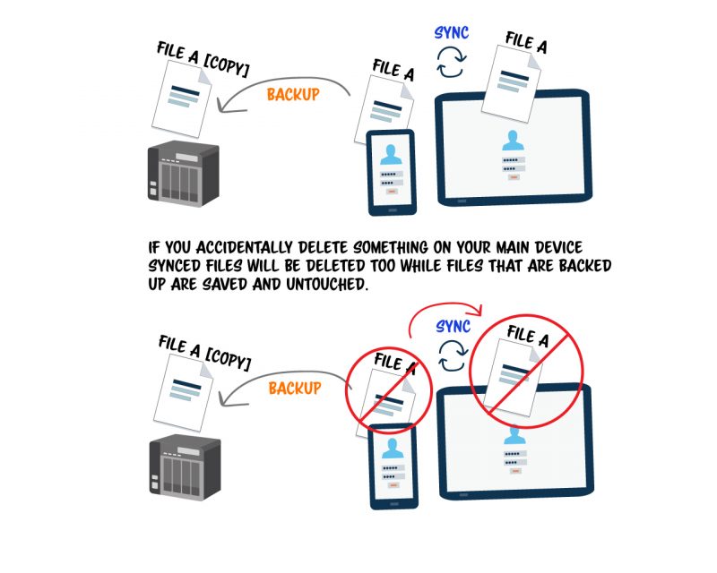 Sync vs. Backup Explained | QNAP Blog