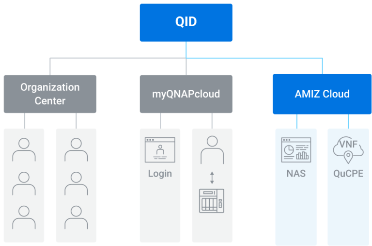 The Fast Track to Serverless – QNAP AMIZcloud | QNAP Blog