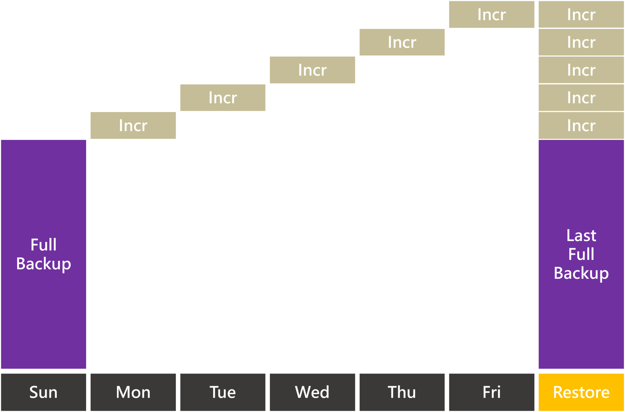 A Comprehensive Comparison of Full, Differential, and Incremental ...